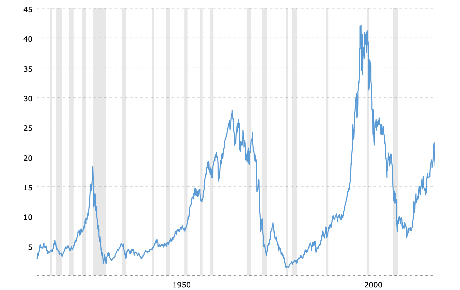 Market Indices and Gold | Man on the Margin | Classical Economics